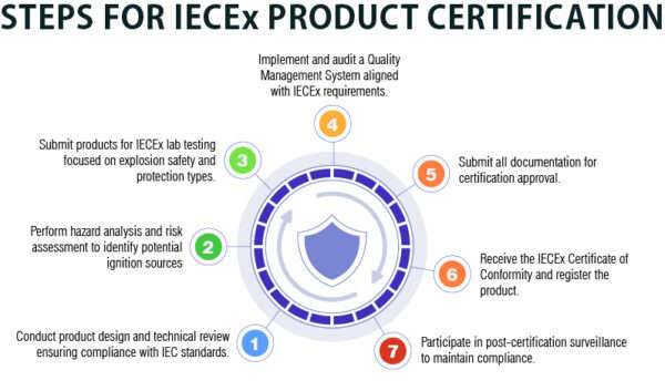 IECEx Certification - ATEX & IECEx Certification | Compliance & Safety ...